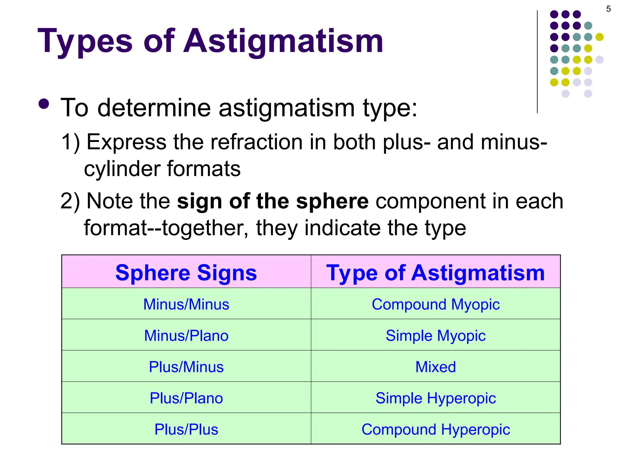 Different types of astigmatism refractive error.ppt