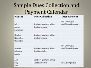 Rotary Ckub Treasurer's Training | PPTX