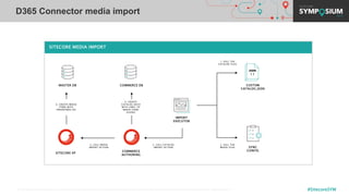 Introducing the Sitecore Commerce 9 Connector for Microsoft D365 | PPT