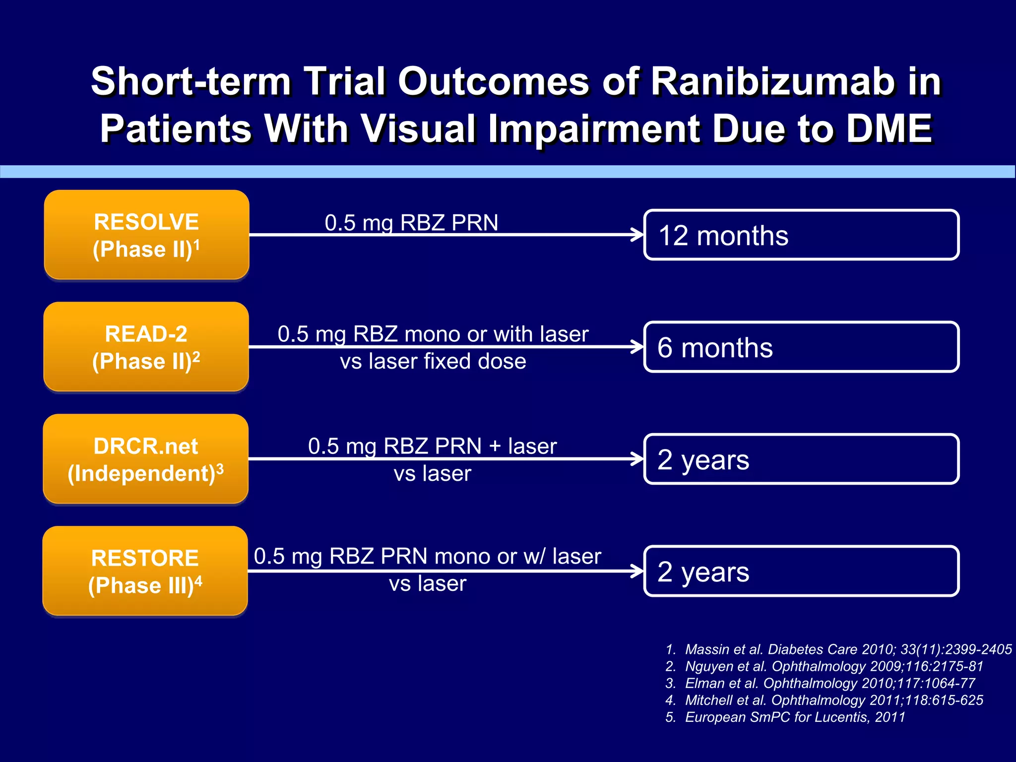 DME -DIABETIC MACULAR EDEMA - cases-DR AJAY DUDANI | PPT