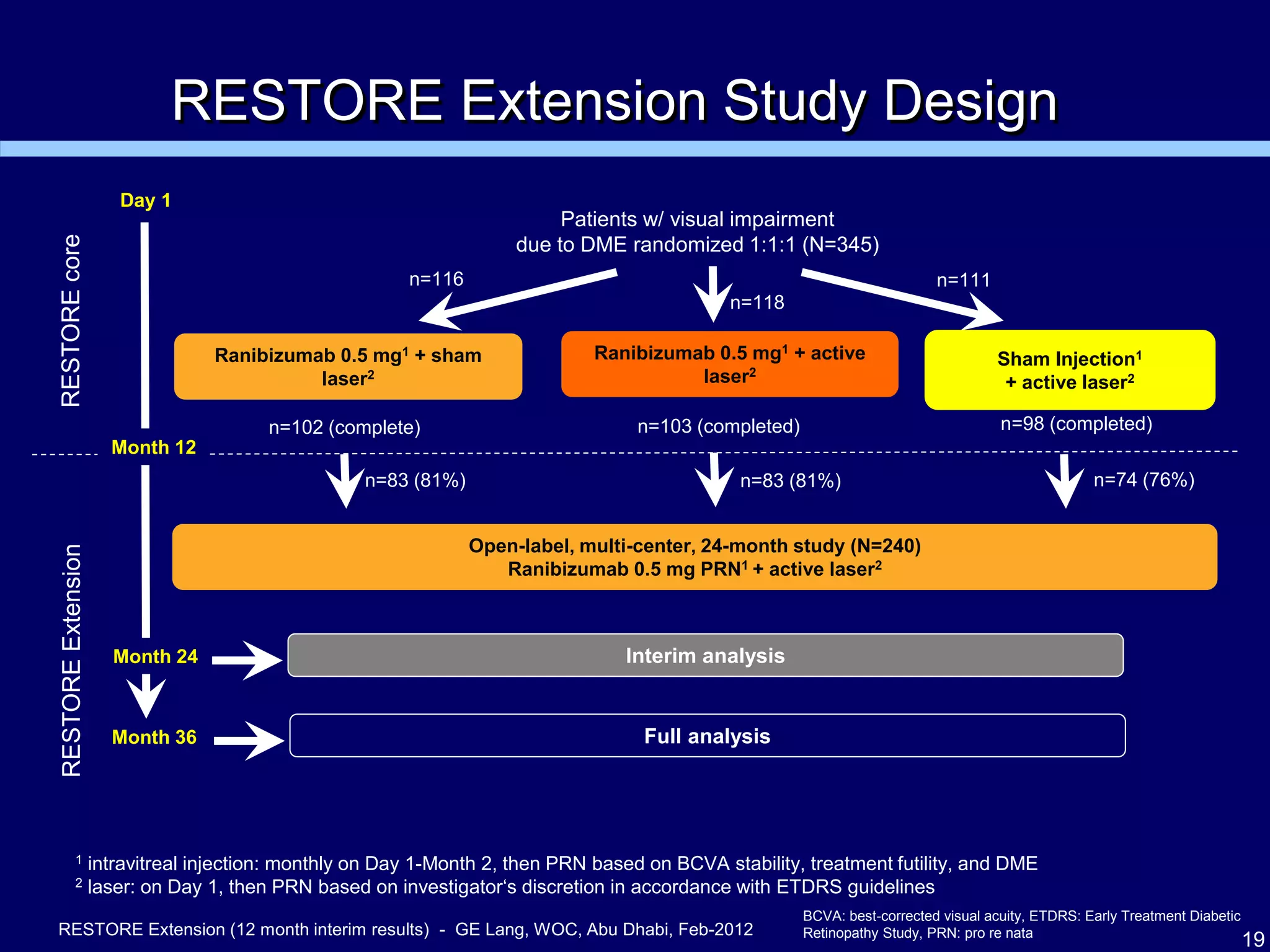 DME -DIABETIC MACULAR EDEMA - cases-DR AJAY DUDANI | PPT