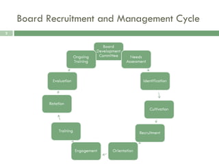 Board Development Course | PPT | Business | Business and Finance