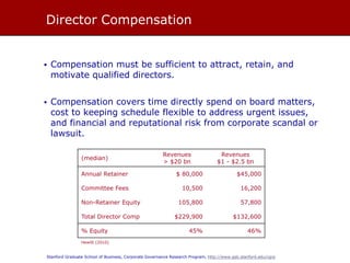 Board compensation | PDF