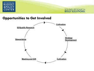 Board development presentation | PPTX