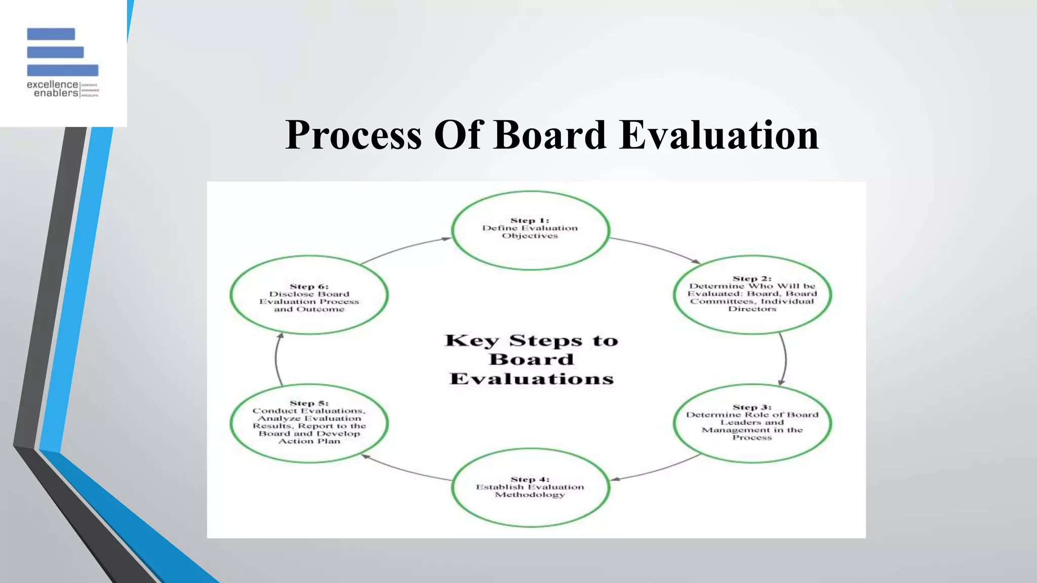 Board Evaluation final.pptx