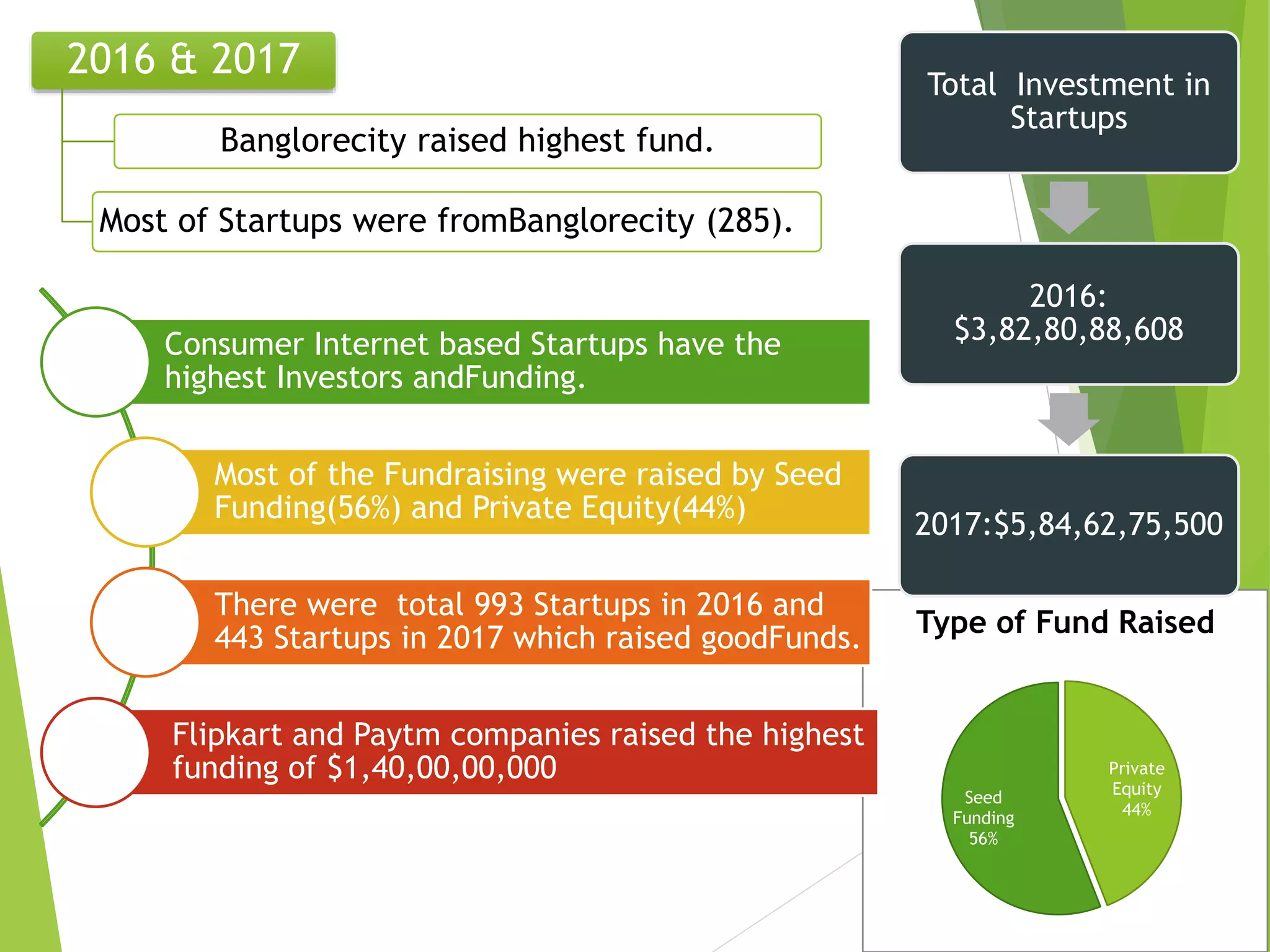 Indian Startup Analysis | PPT