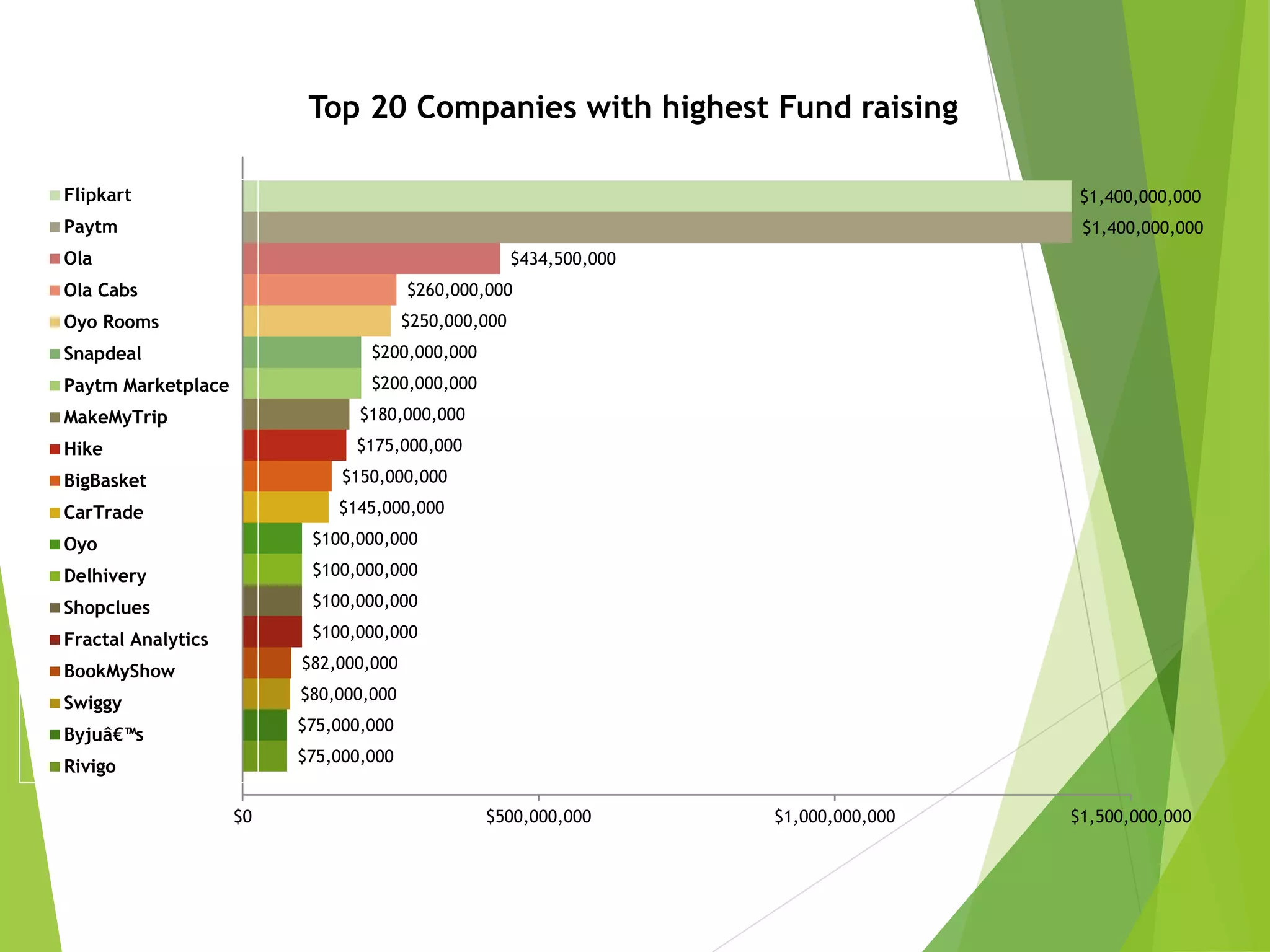 Indian Startup Analysis | PPT