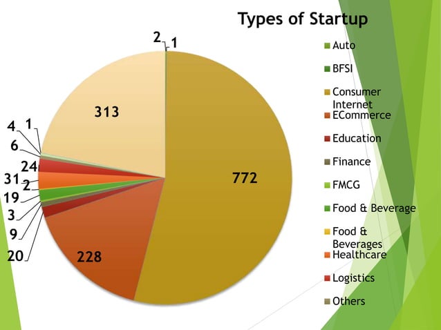 Indian Startup Analysis | PPT