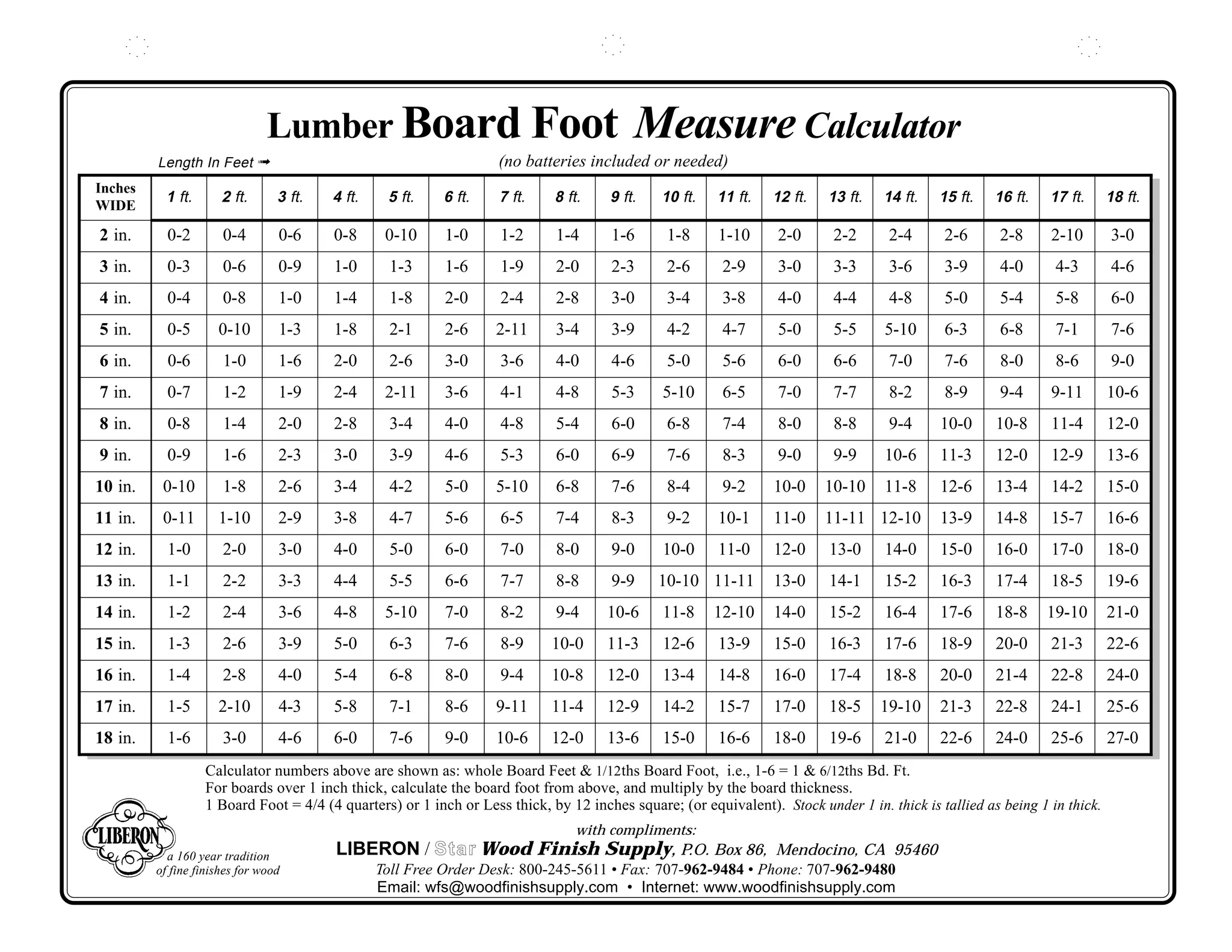 Board measure | PPT