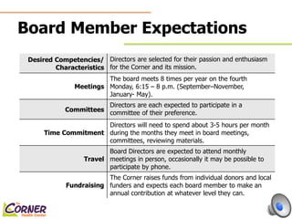 Board Orientation | PPTX | Non-Profit Organizations | Industries