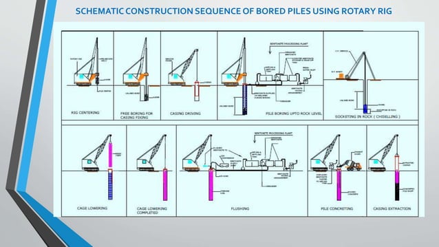 Board pile method | PPTX