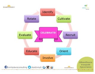 Building the Board Bench (BoardSource Webinar) | PPT