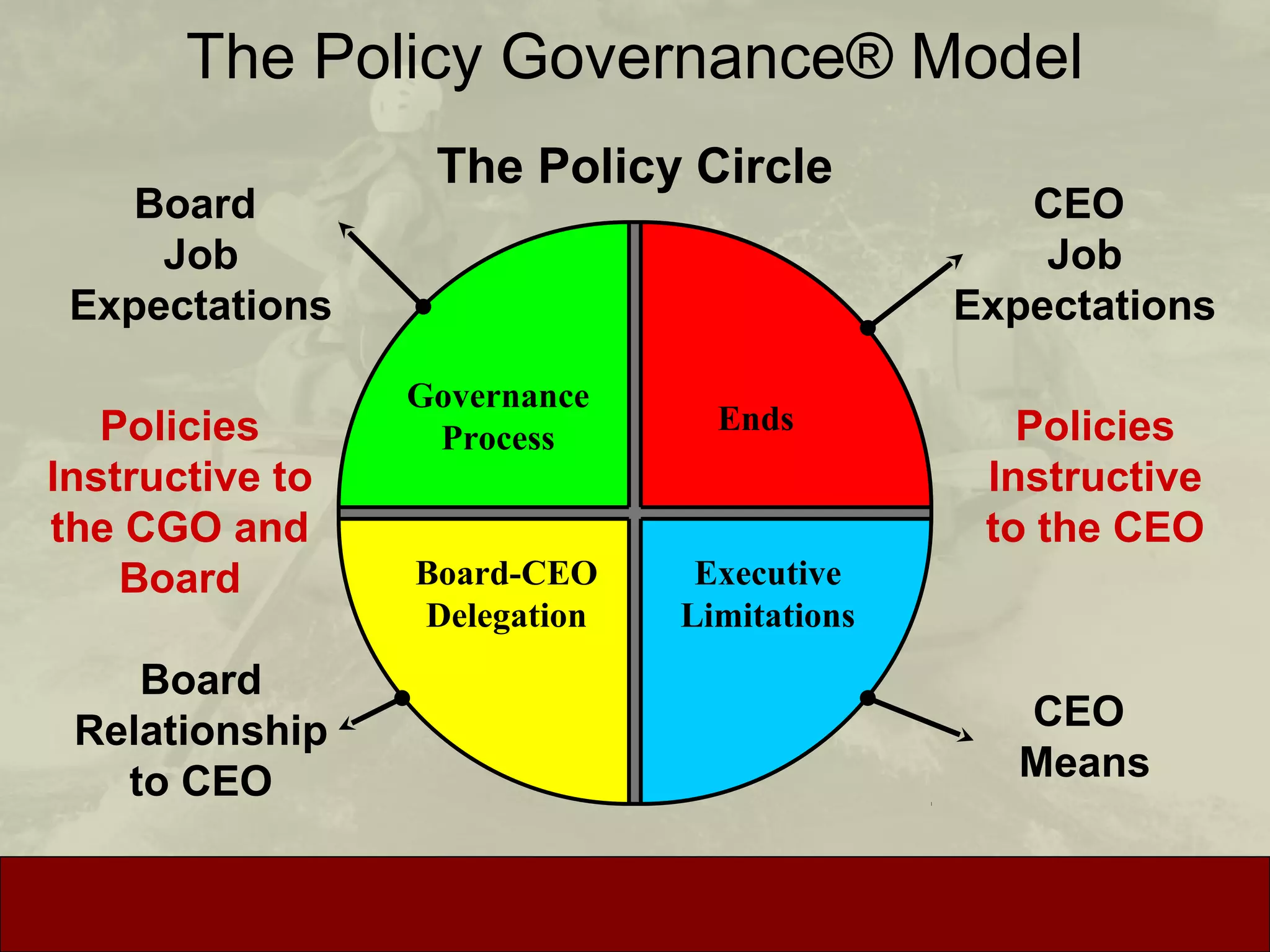 Boards that make a Difference | PPT