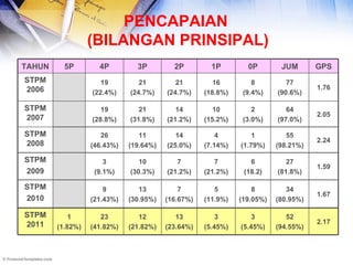 Board stpm 2012 | PPT