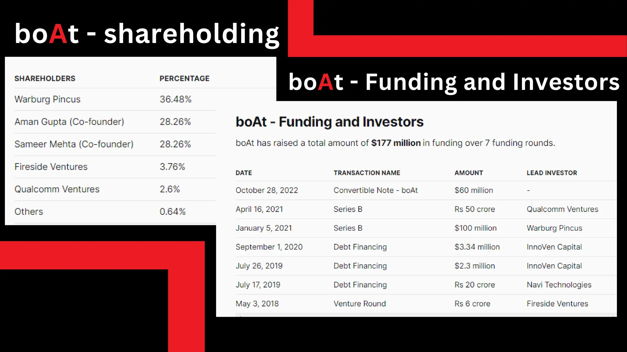 A case study on boAt brand presentation by Preeti singh | PDF
