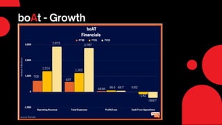 A case study on boAt brand presentation by Preeti singh | PDF