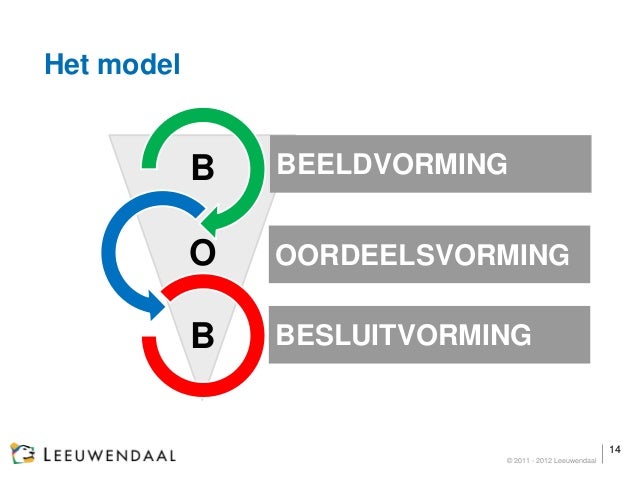 Bob model bij groepsbesluiten