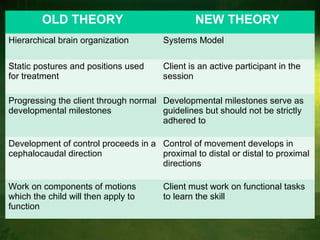 Bobath approaches | PPT