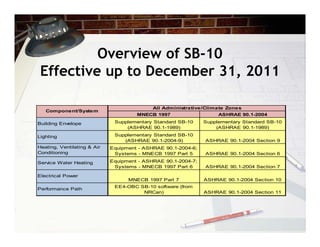 Bob Bach: Energy Efficiency in the Ontario Building Code | PDF