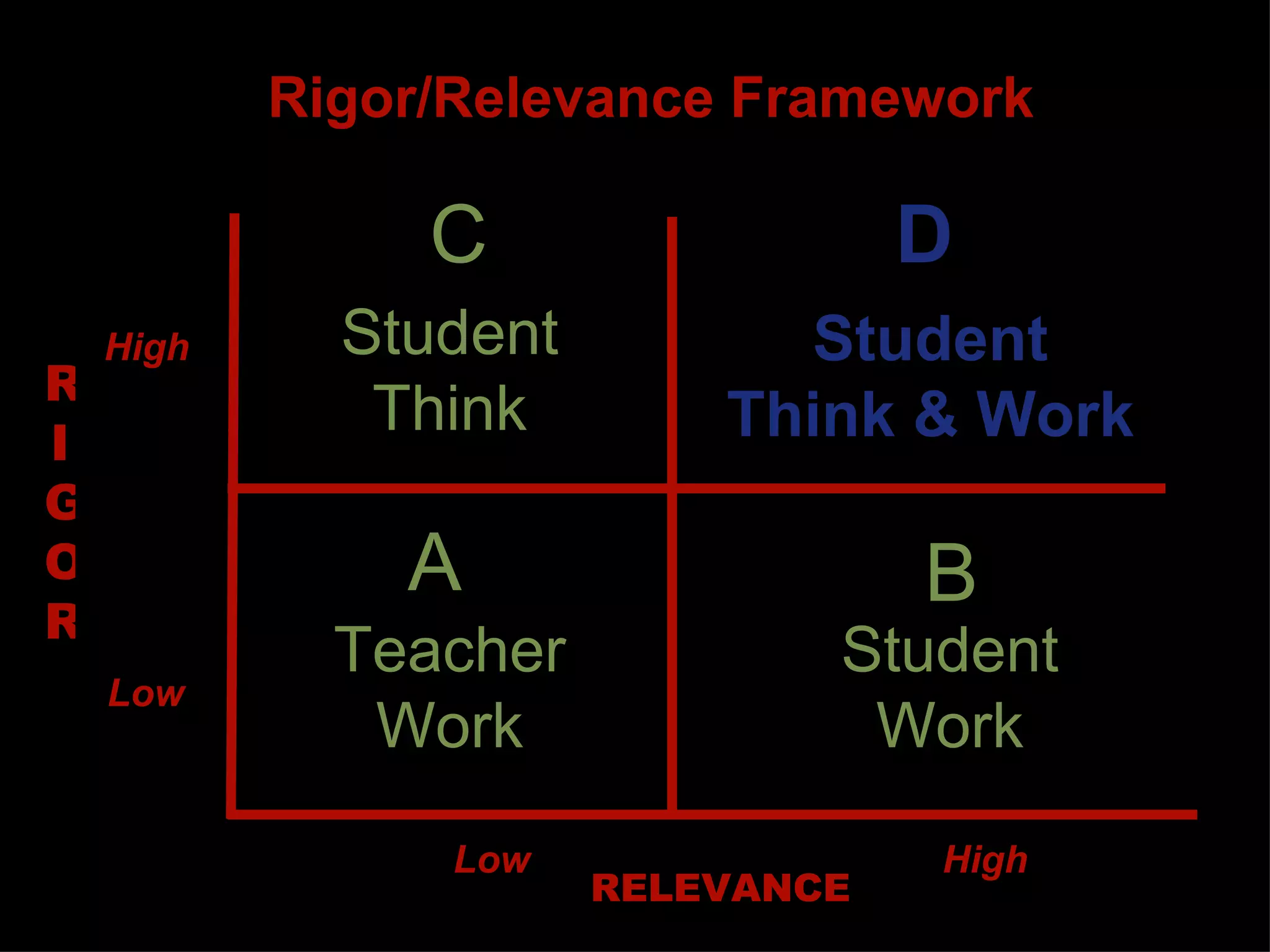 Rigor & Relevance | PPT