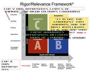 Rigor & Relevance | PPT