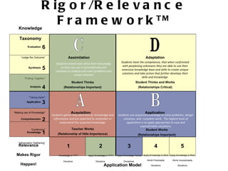 Rigor & Relevance | PPT