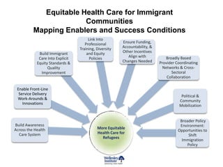 Health Equity for Immigrants and Refugees: Driving Policy Action | PPTX ...