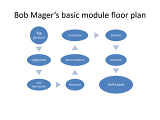 Bob mager’s basic module floor plan | PPTX