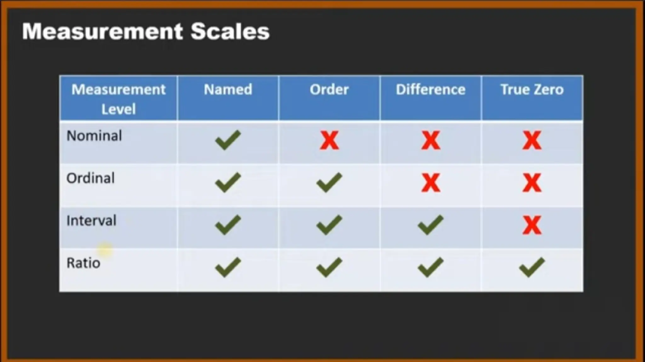 Measurement scaling reliability and validity | PPT