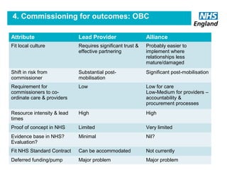 Bob Ricketts, NHS England - Open Forum Events' NHS Commissioning and ...