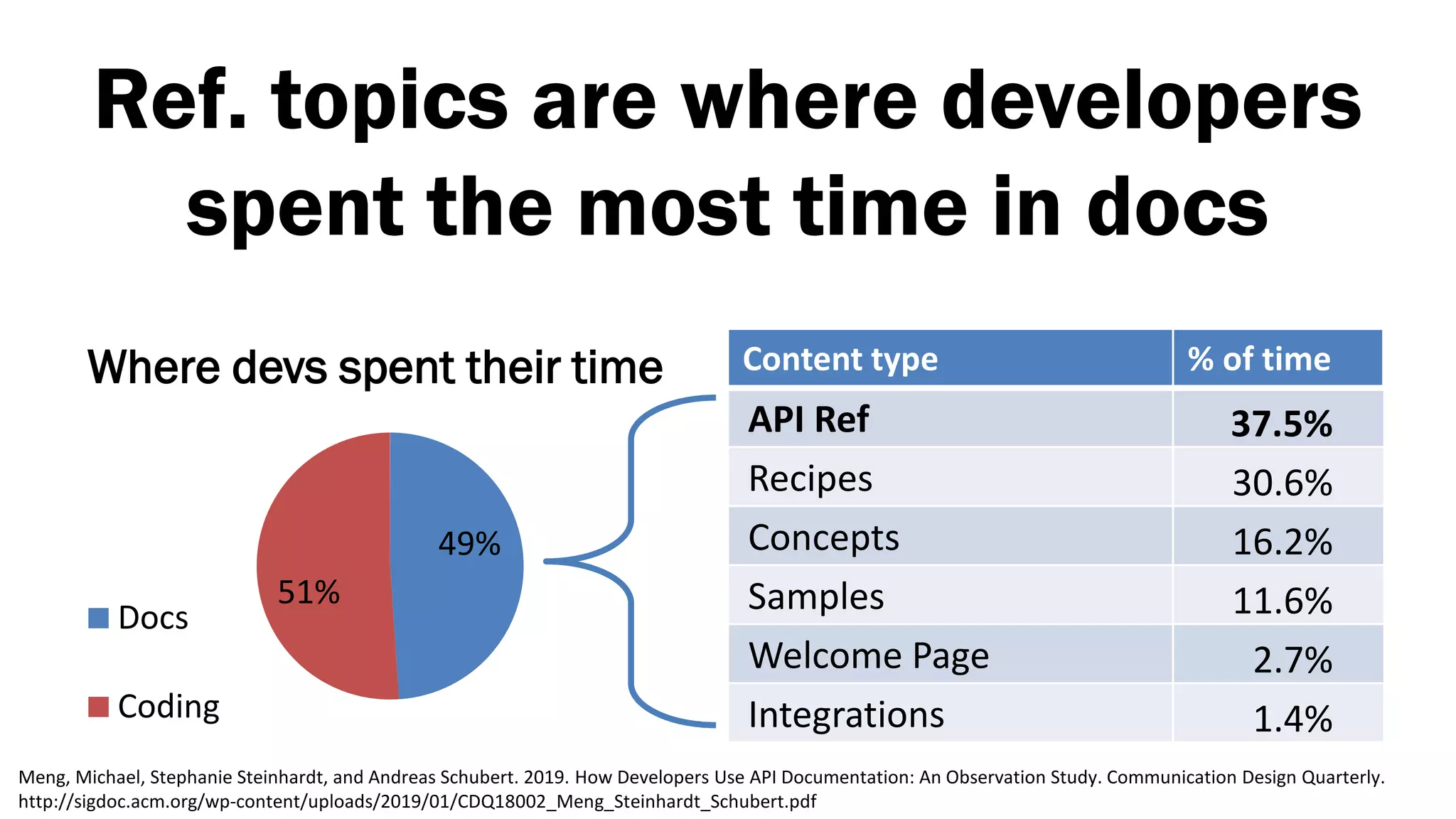 The Inverted Funnel of API Documentation | PPT