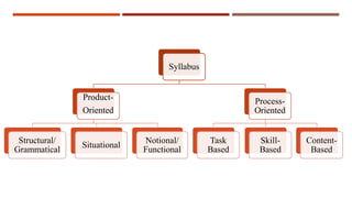 Syllabus Design | PPTX
