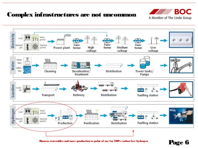 Andrew Whitehead, BOC Hydrogen Refuelling | PPT | Chemistry | Science