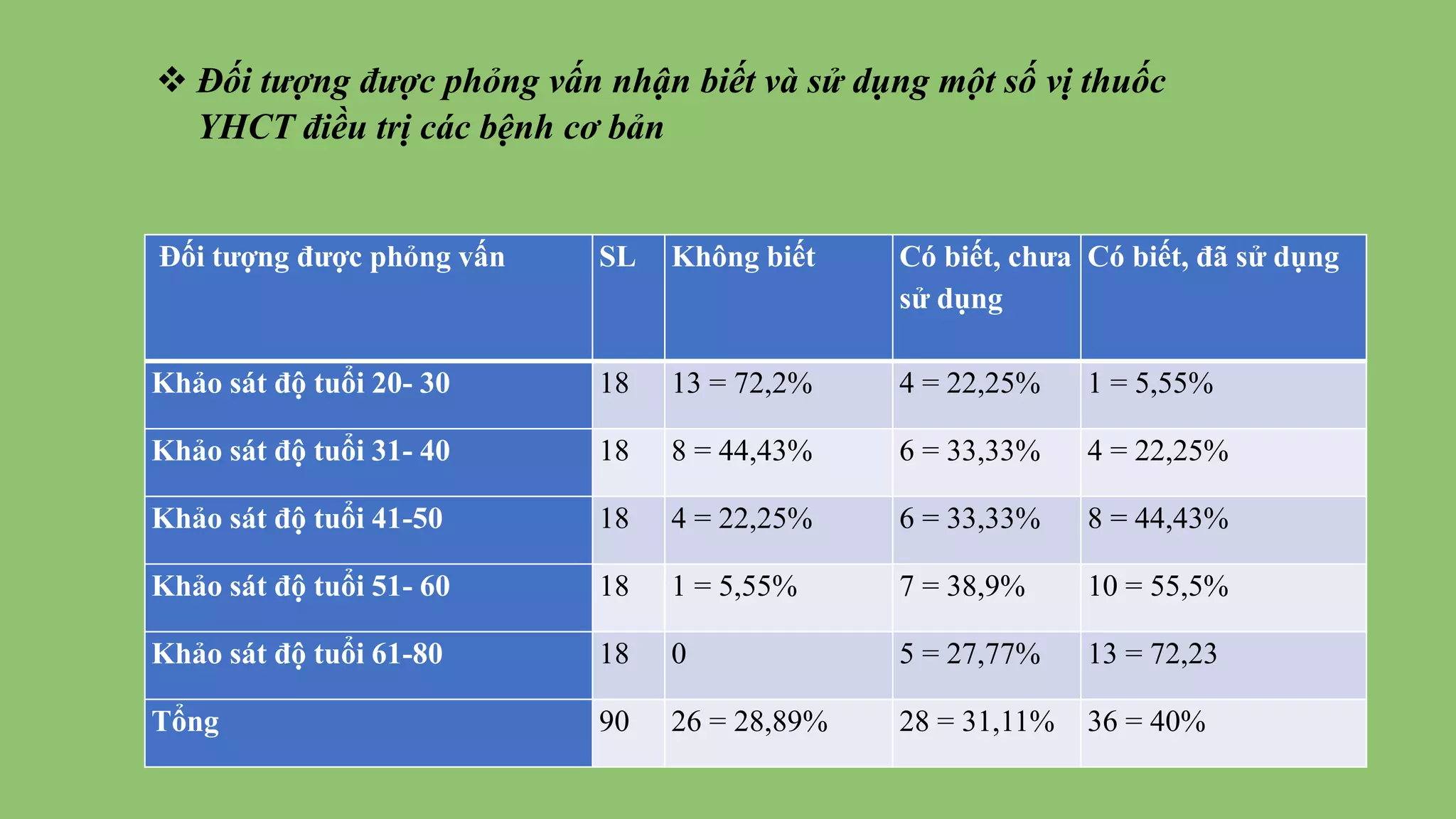 BÁO CÁO THỰC TẬP CỘNG ĐỒNG TỔ 4 NHÓM 4 LỚP C2K1 YHCT slide.pptx