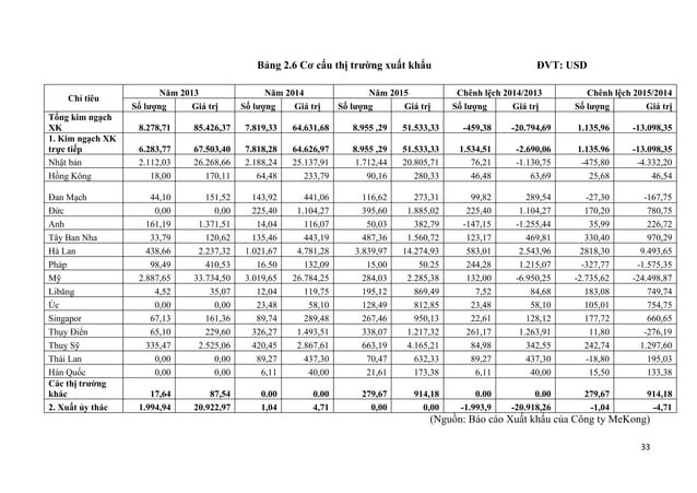 Báo cáo thực tập phân tích hoạt động xuất khẩu của công ty cổ phần xuất khẩu thủy sản mekong.docx