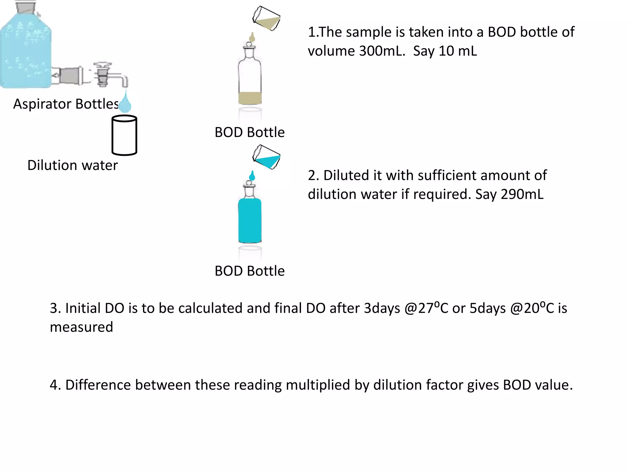 Biochemical Oxygen Demand (BOD) | PPTX