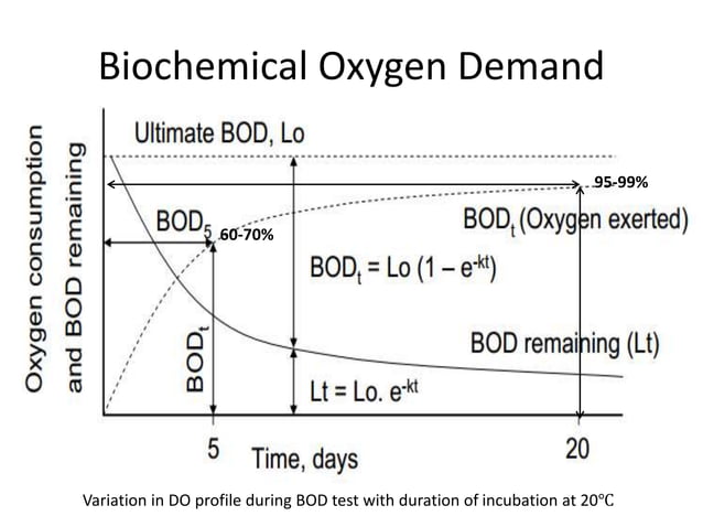 Biochemical Oxygen Demand (BOD)