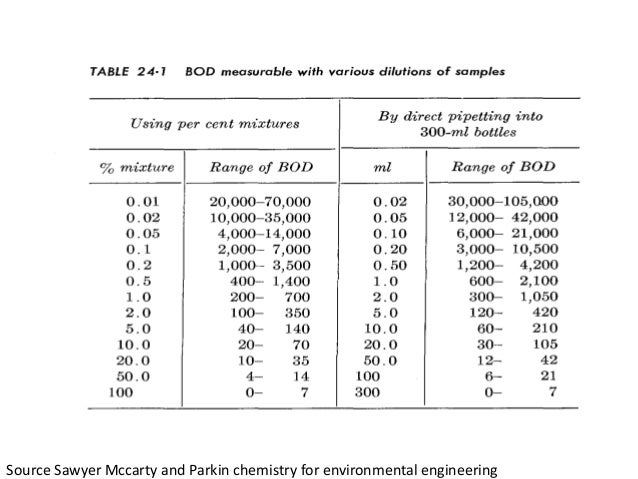 Biochemical Oxygen Demand (BOD)