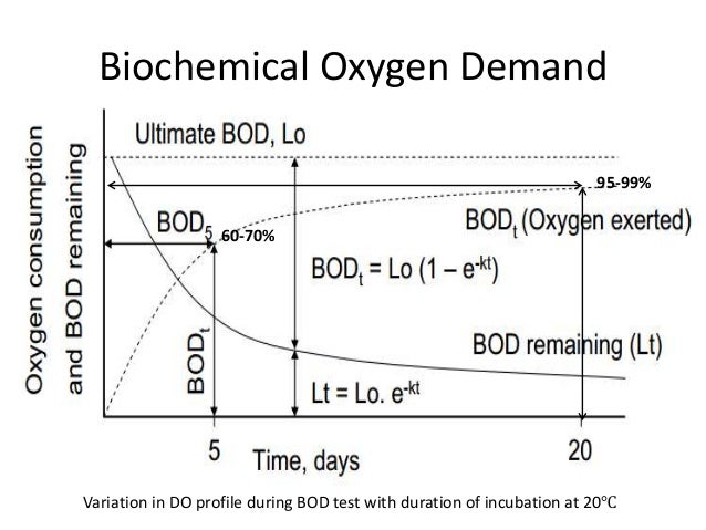 Biochemical Oxygen Demand (BOD)