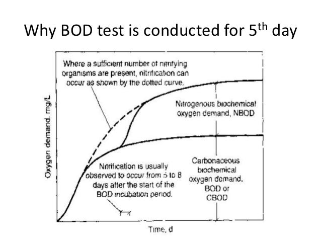 Biochemical Oxygen Demand (BOD)