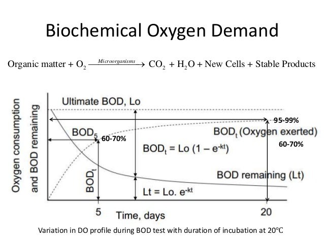 Biochemical Oxygen Demand (BOD)