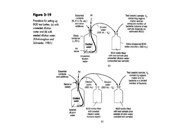 Biochemical Oxygen Demand (BOD)