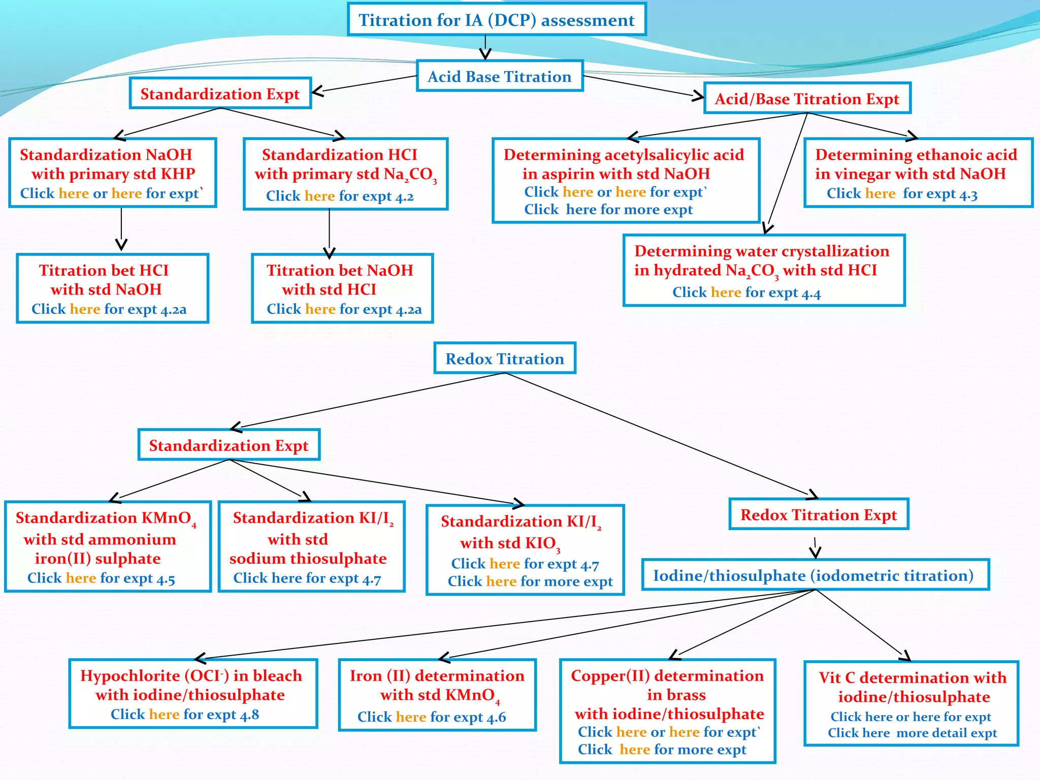 IB Chemistry on Redox Titration, Biological Oxygen Demand and Redox ...