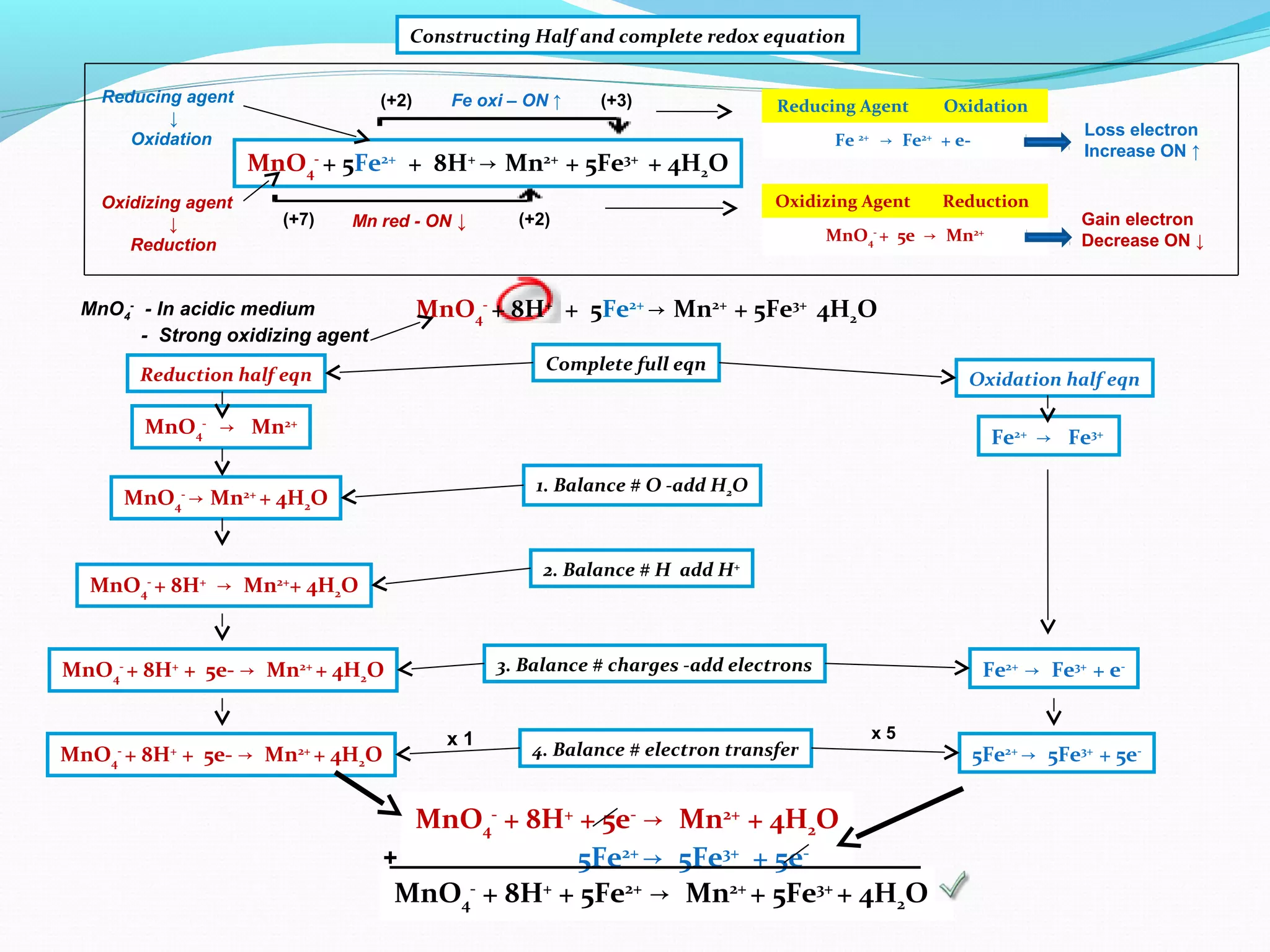 IB Chemistry on Redox Titration, Biological Oxygen Demand and Redox ...