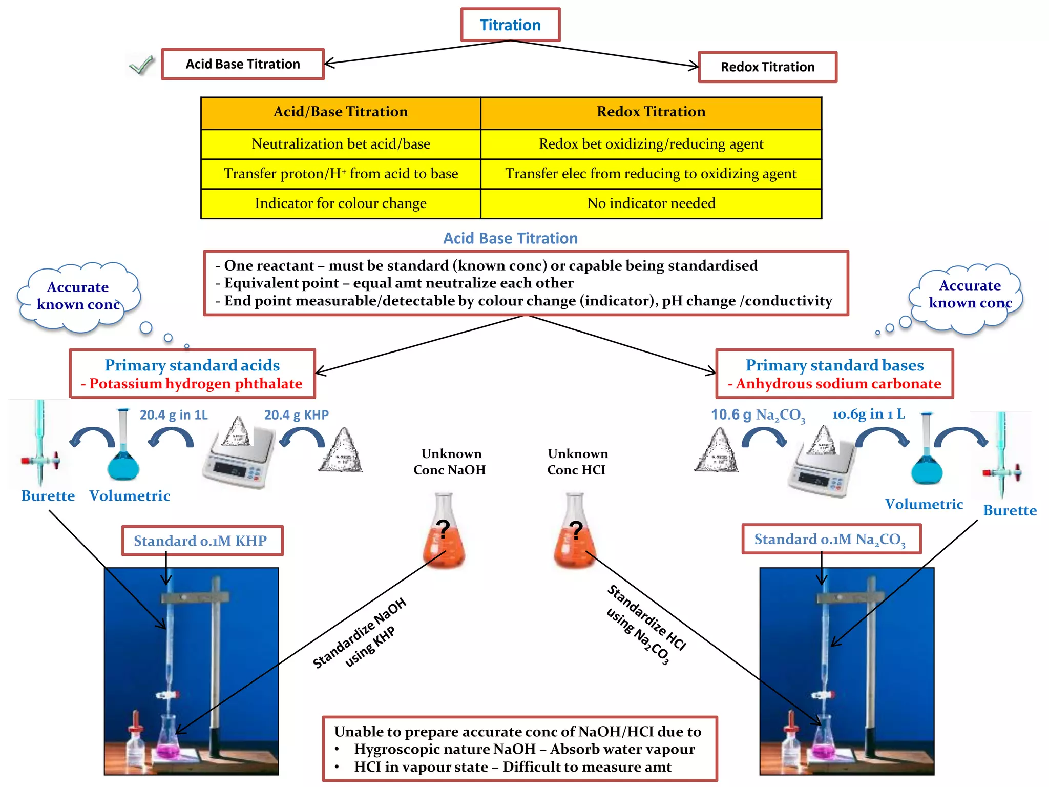 IB Chemistry on Redox Titration, Biological Oxygen Demand and Redox. | PDF