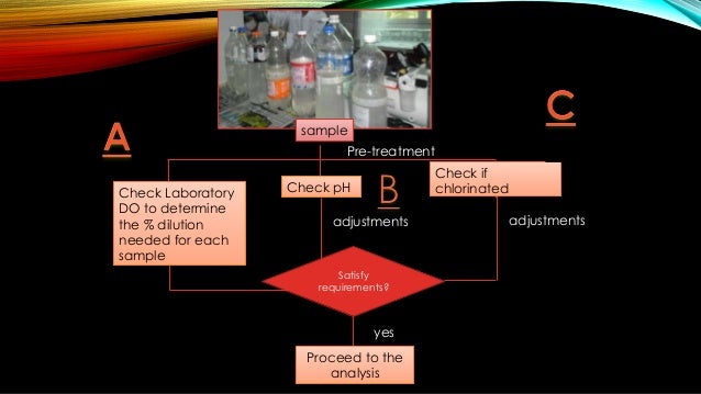 Bod analysis schematic diagram