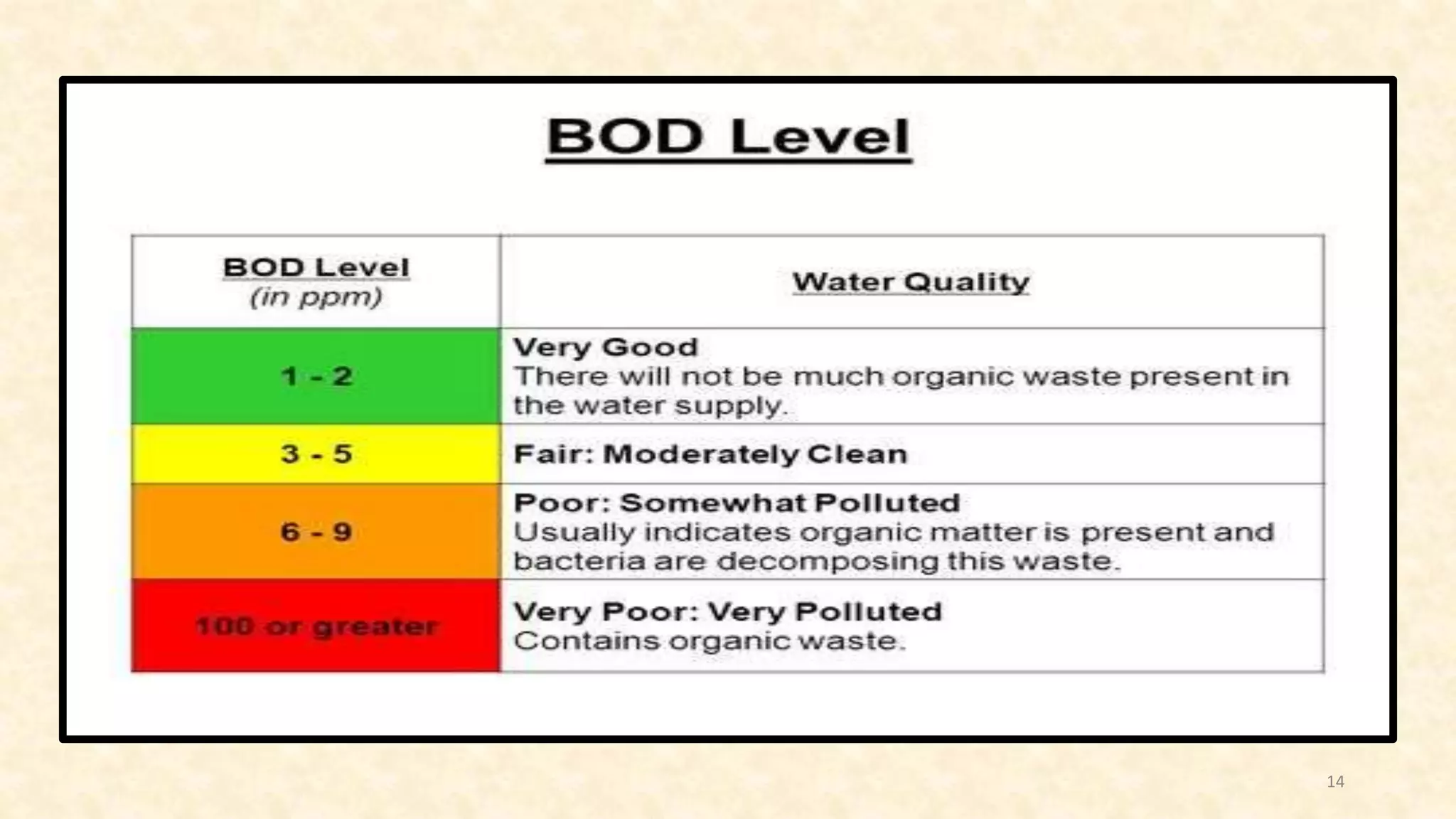 BIOCHEMICAL OXYGEN DEMAND AND CHEMICAL OXYGEN DEMAND | PPTX