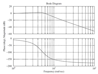 Understanding and Implementation the Bode Plot | PPT