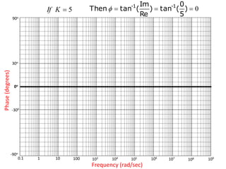 Understanding and Implementation the Bode Plot | PPT