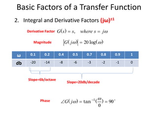 Understanding and Implementation the Bode Plot | PPT